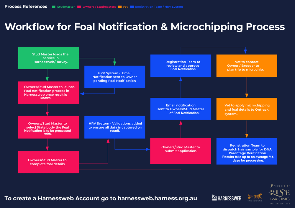 Online Foal Notifications Introduced to Victoria — Harness Breeders ...
