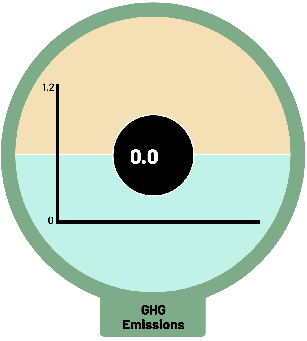 GHG emissions — The Industry We Want