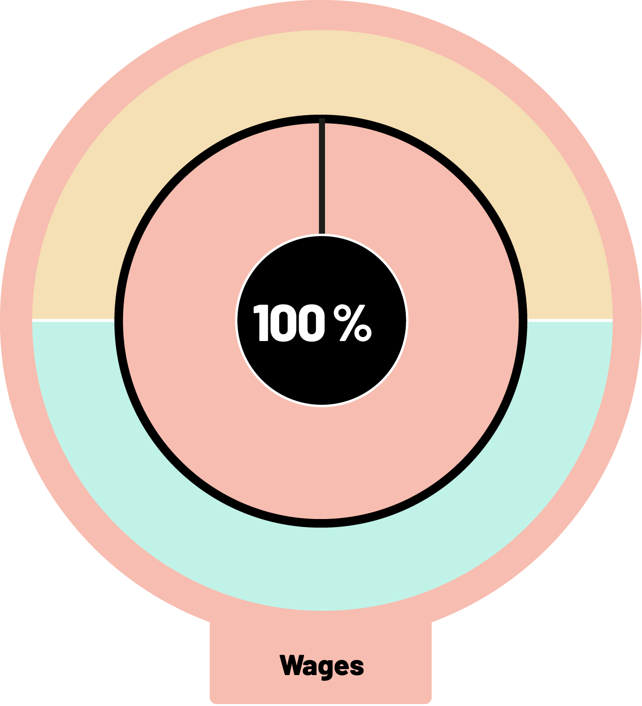 Wages — The Industry We Want