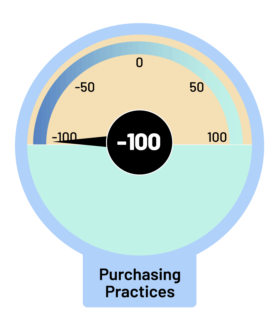 Purchasing Practices — The Industry We Want