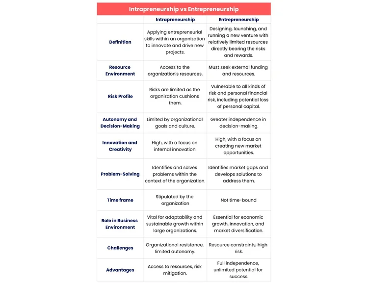 What is Intrapreneurship: Definition, Strategies, and Examples — Futurize