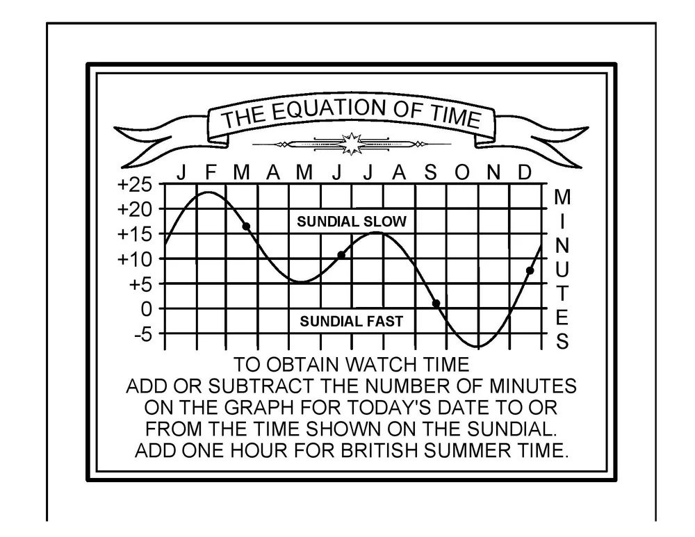 Sundial How to tell the time — Didsbury Parsonage Trust