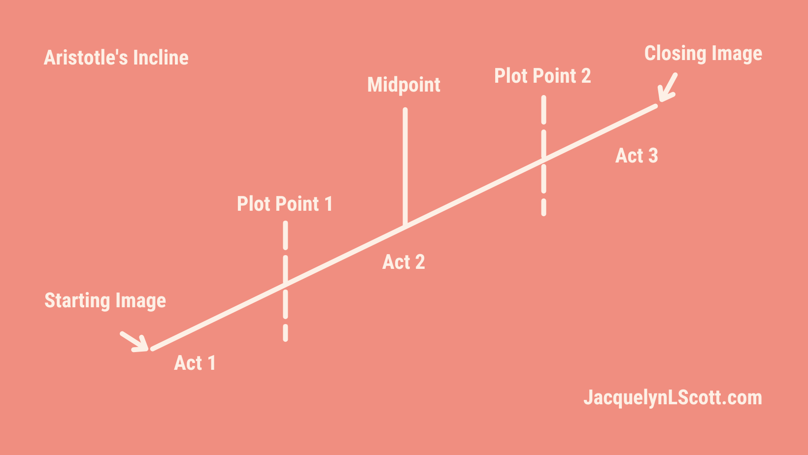 What is Plot Structure? — Jacquelyn Scott