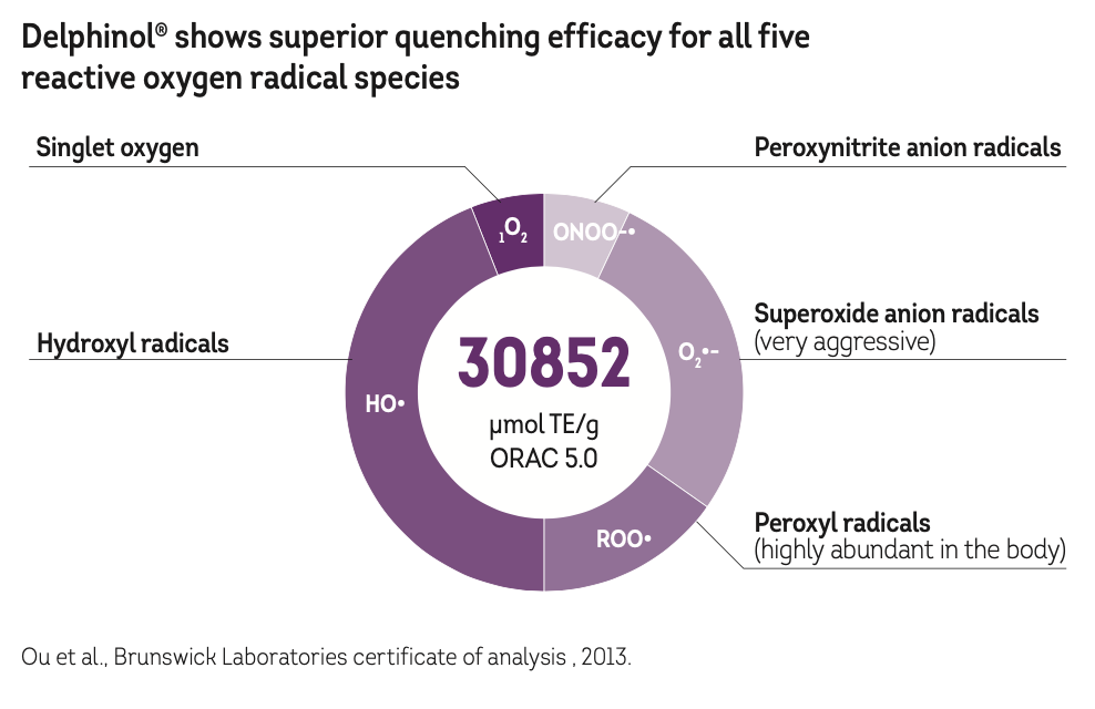 Delphinol's General Qualities — D'Arcy Wellness