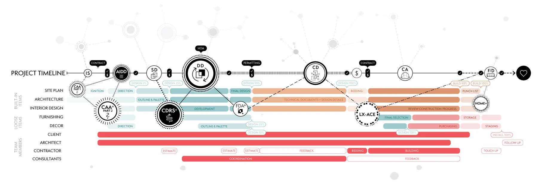 Process | Custom Home Architecture & Design — FAME Architecture & Design