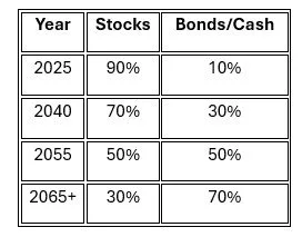 2025 Target Date Funds Explained: Pros, Cons, and Uses | Greenbush ...