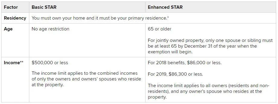 STAR Property Tax Credit: Make Sure You Know The New Income Limits ...