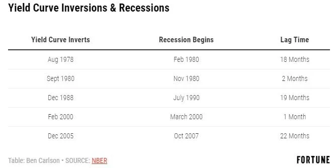 What Is An Inverted Yield Curve? | Greenbush Financial Group