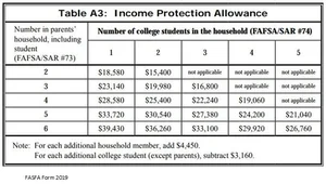 Understanding FAFSA & How To Qualify For More College Financial Aid ...