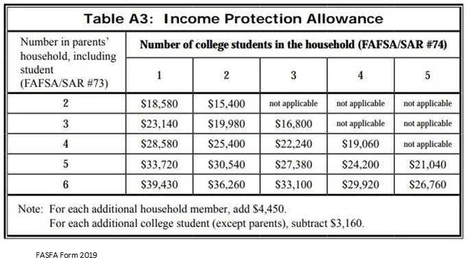 Understanding FAFSA & How To Qualify For More College Financial Aid ...