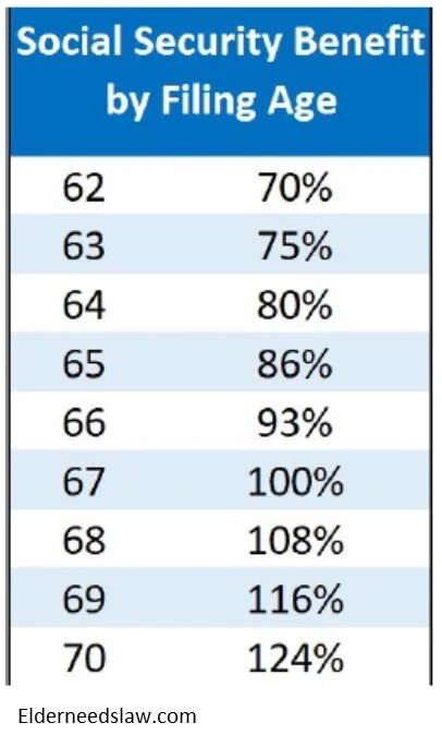 How Do Social Security Survivor Benefits Work? | Greenbush Financial Group