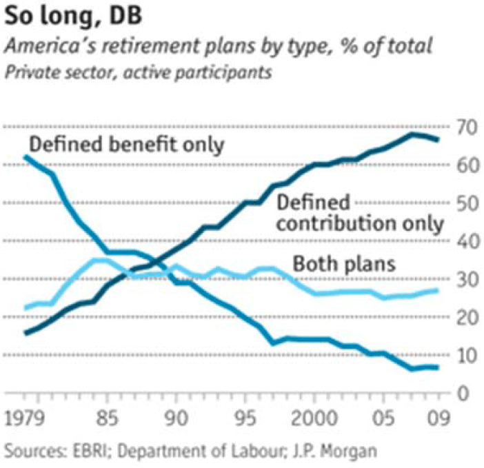 The Shift from Defined Benefit to Defined Contribution Plans ...