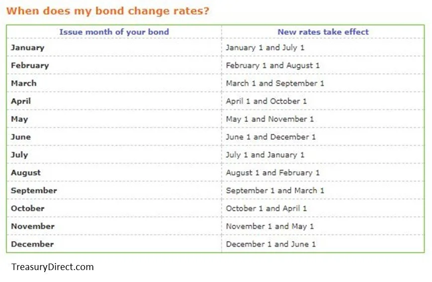 Government Savings Bonds (I Bonds) Are Paying A 9.62% Interest Rate ...