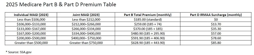 Medicare Income Appeal Form (SSA-44) Guide 2025 | Greenbush Financial Group