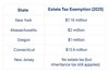Estate Tax Exemption Raised to $15 Million Under the Big Beautiful Tax ...