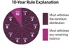Inherited IRA 10-Year Rule: Why 2030 Could Trigger a Major Tax Bill ...