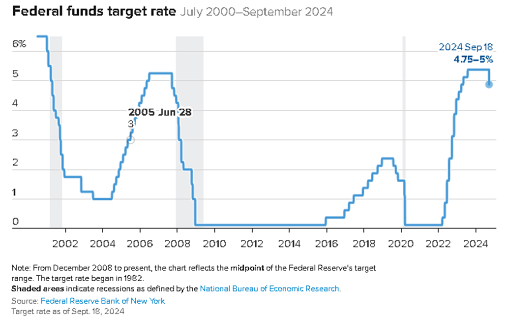 How Will The Fed’s 50bps Rate Cut Impact The Economy In Coming Months ...