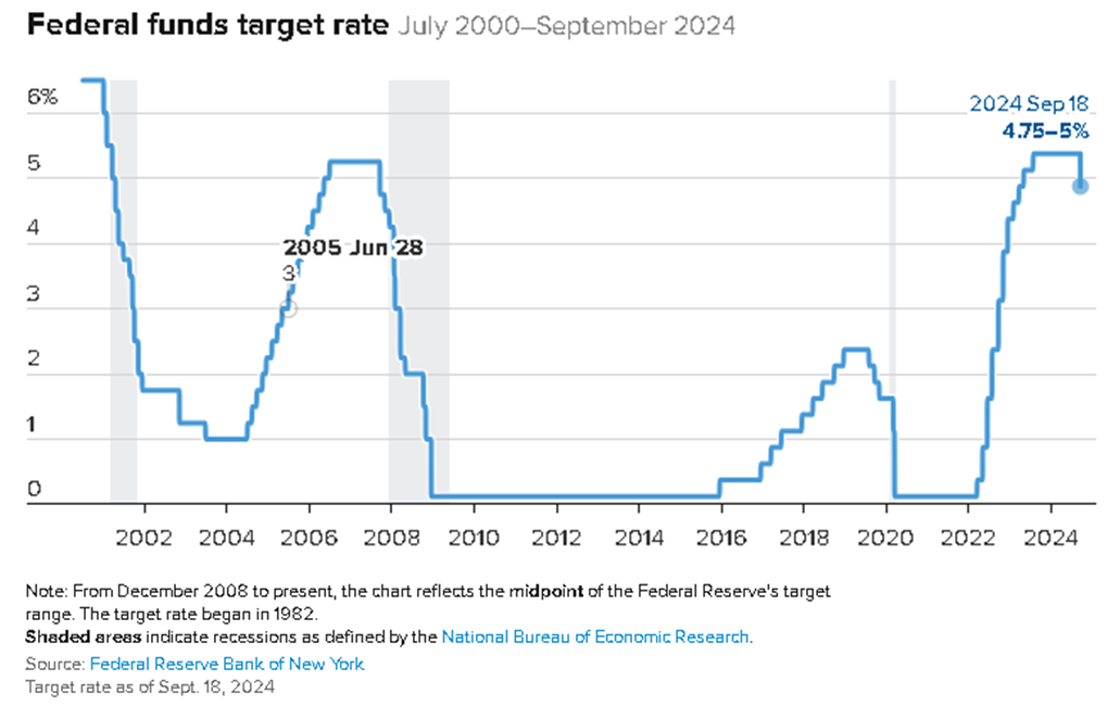 How Will The Fed’s 50bps Rate Cut Impact The Economy In Coming Months ...