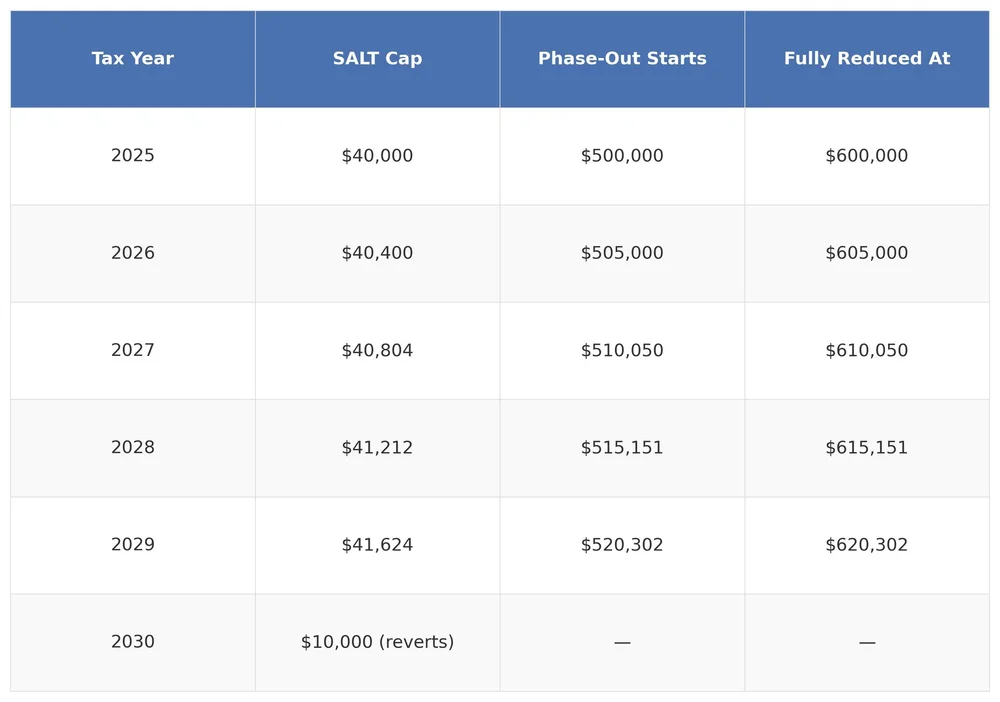The New $40,000 SALT Cap: What It Means for Taxpayers After the Big ...