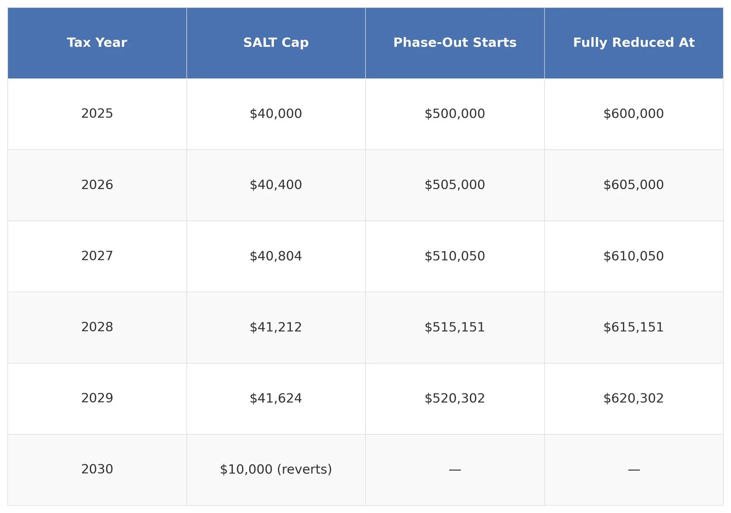 The New $40,000 SALT Cap: What It Means for Taxpayers After the Big ...