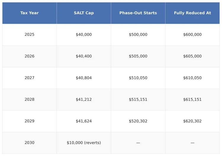 The New $40,000 SALT Cap: What It Means for Taxpayers After the Big ...