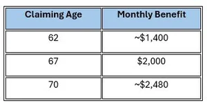 2026 Social Security: Claim at 62, 67, or 70? | Strategy Guide ...