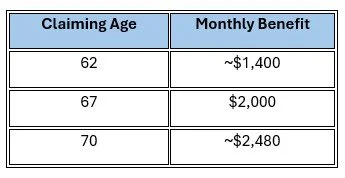 2026 Social Security: Claim at 62, 67, or 70? | Strategy Guide ...