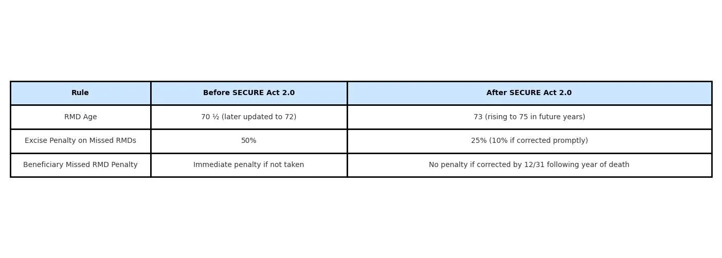 Missed RMD? How to Fix It Under SECURE Act 2.0Missed RMD? How to Fix It ...