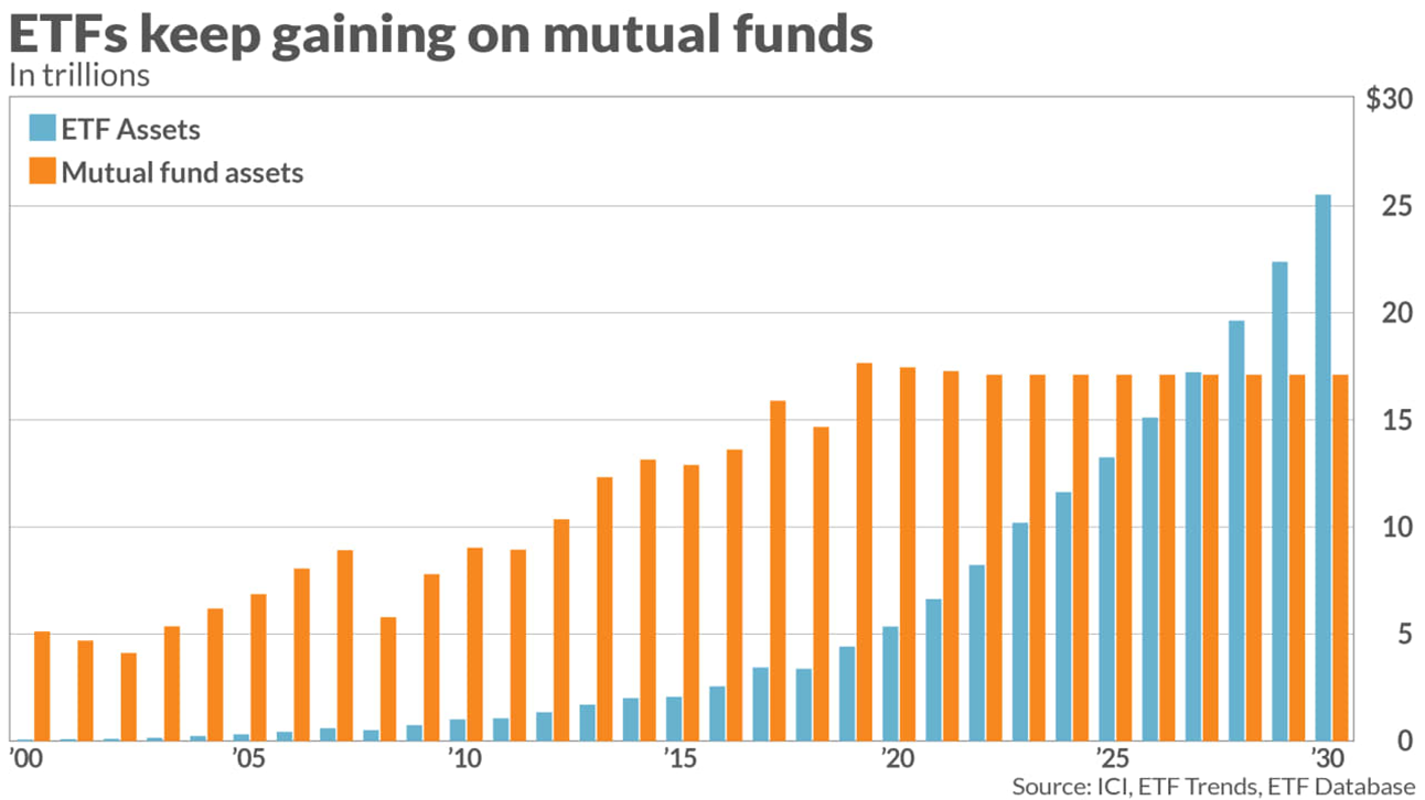 What Is an ETF & Why Have They Surpassed Mutual Funds in Popularity? | Greenbush Financial Group