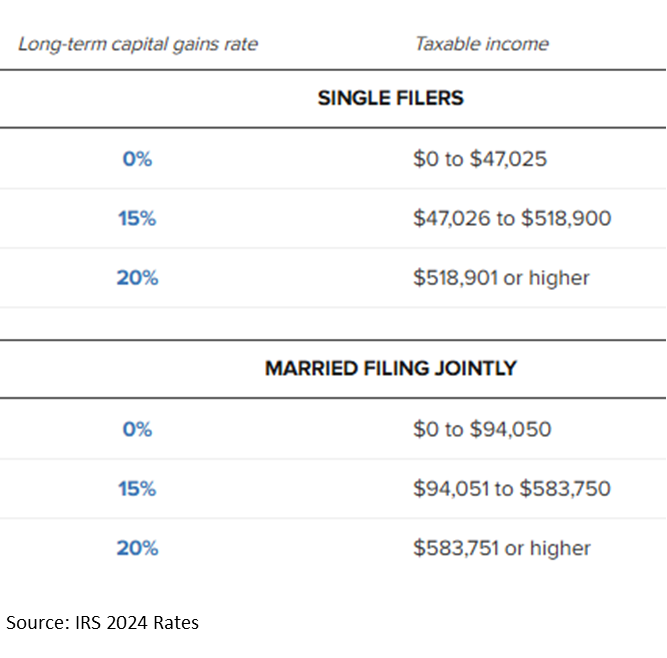 Tax-Loss Harvesting Rules: Short-Term vs Long-Term, 30-Day Wash Rule ...