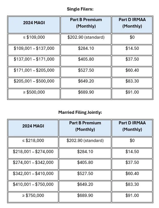 2026 Medicare IRMAA Brackets: Avoid Higher Premiums | Greenbush ...