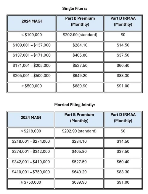 2026 Medicare IRMAA Brackets: Avoid Higher Premiums | Greenbush ...
