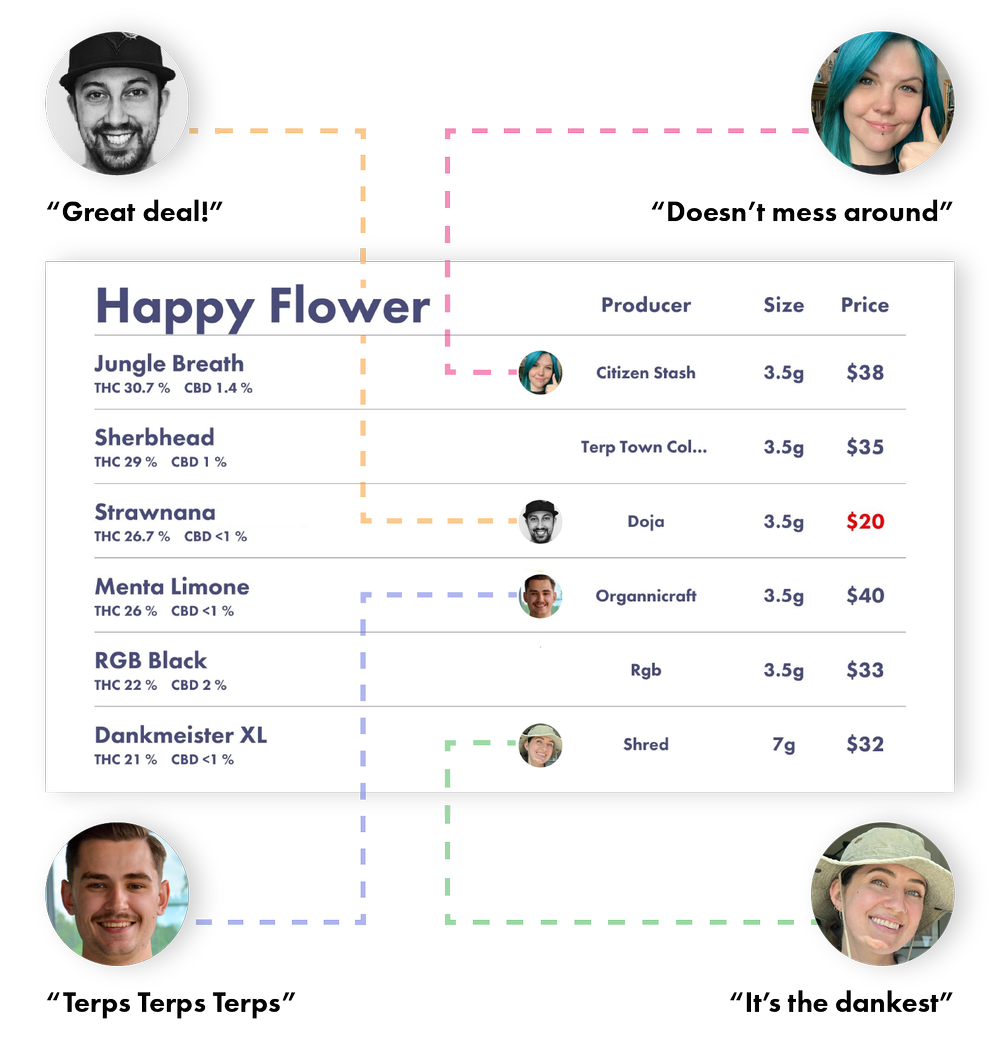 3 Creative Ways to Highlight Staff Picks on Dispensary Menus — BudSense