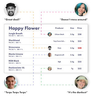 3 Creative Ways to Highlight Staff Picks on Dispensary Menus — BudSense