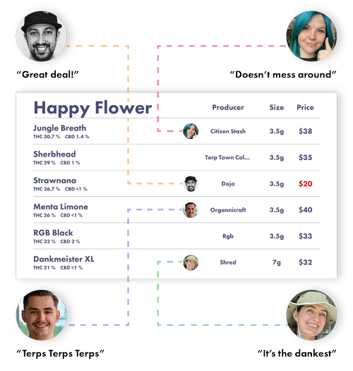 3 Creative Ways to Highlight Staff Picks on Dispensary Menus — BudSense