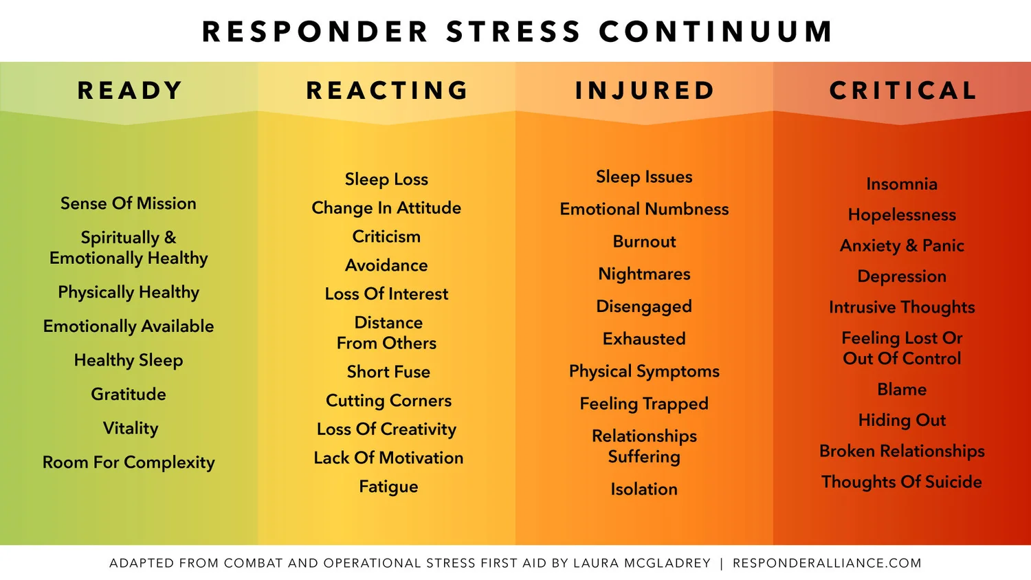 Stress Continuum — Responder Alliance | Resources for the responder ...