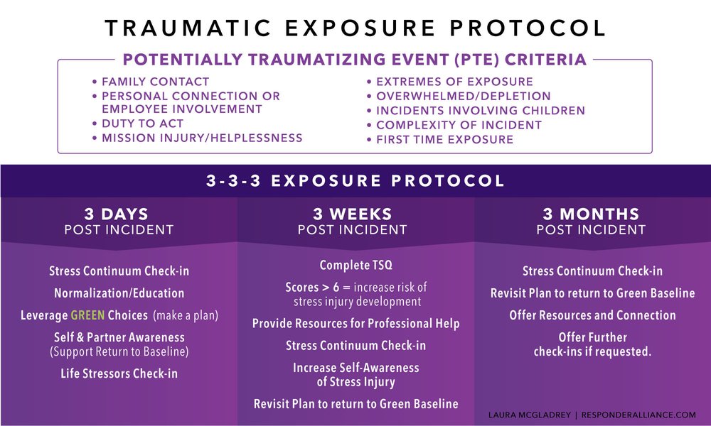 3-3-3 Protocol — Responder Alliance | Resources for the responder community