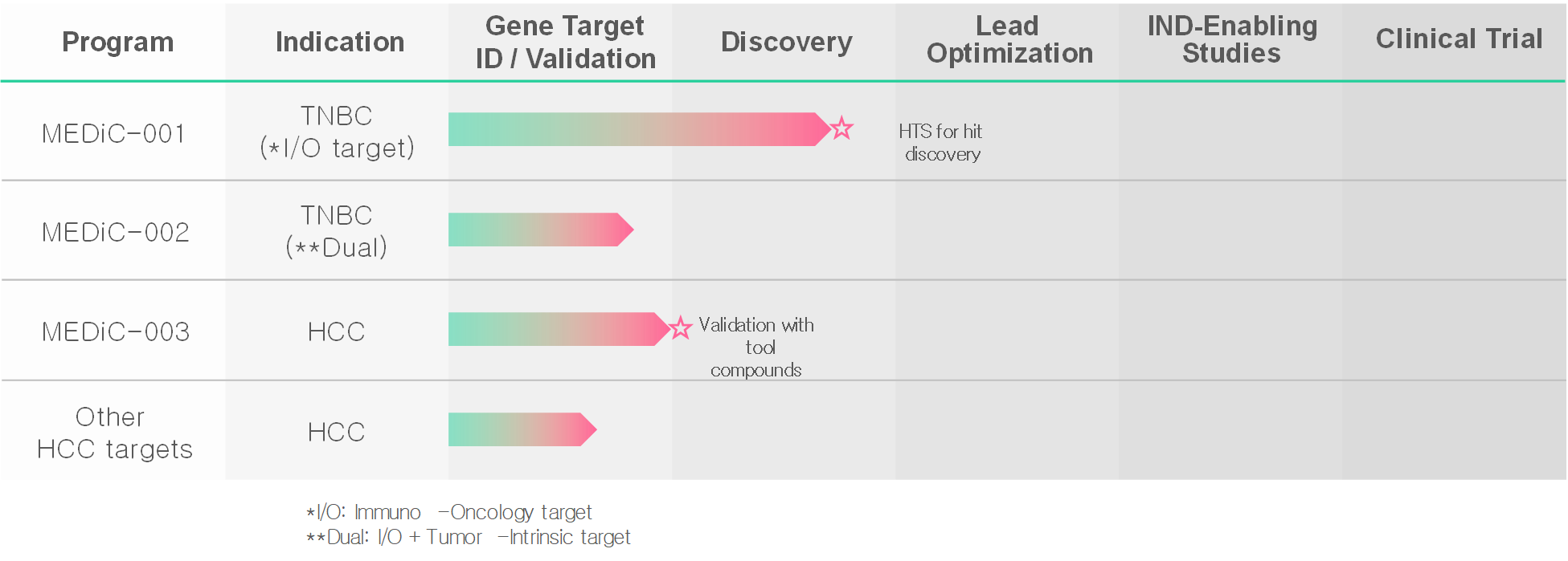 Platform / Pipeline — MEDiC