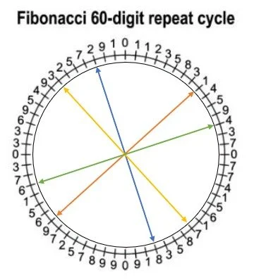 Fibonacci 60-Digit Repeat Cycle — Kingdom Promise 1335