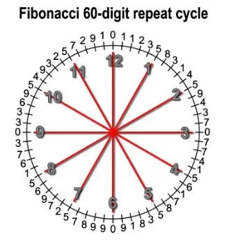 Fibonacci 60-Digit Repeat Cycle — Kingdom Promise 1335