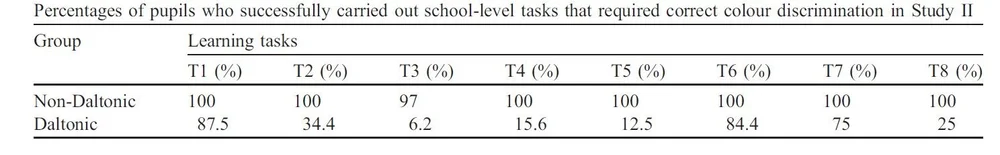 The Case for Reintroduction of Colour Vision Screening at School Entry ...