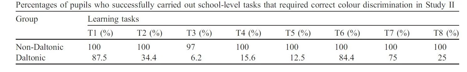 The Case for Reintroduction of Colour Vision Screening at School Entry ...