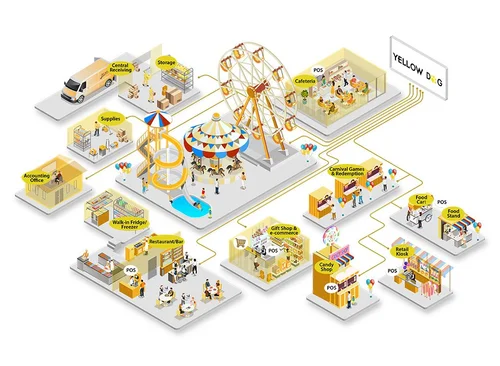 Amusement Inventory Software — Yellow Dog Software