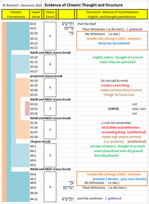 Chiastic Unit Isaiah 43:8 - 44:11 — Structure of Isaiah