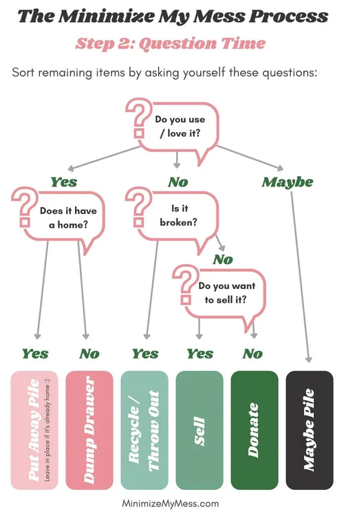 The MMM Method - How to minimize your home (when you can't decide what ...