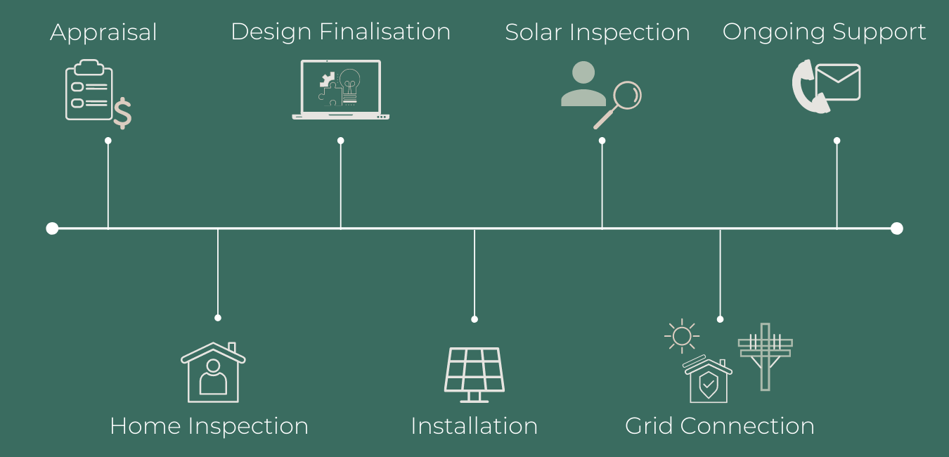 Solar Installation Process — CBR Renewable Energy Solutions