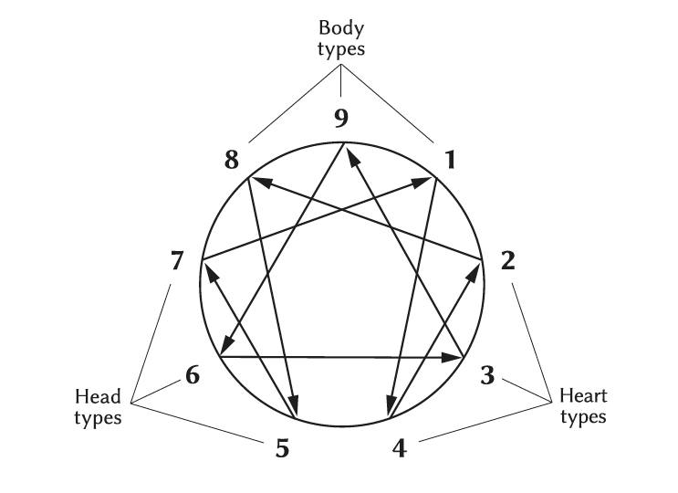 The Three Centers of Intelligence in the Enneagram System — CP Enneagram Academy