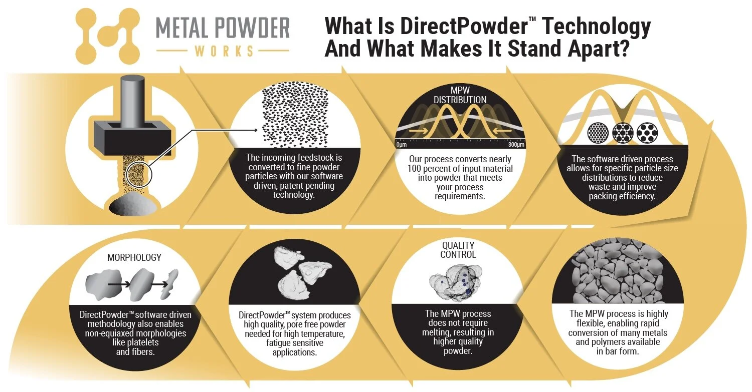 DirectPowder™ Process — Metal Powder Works