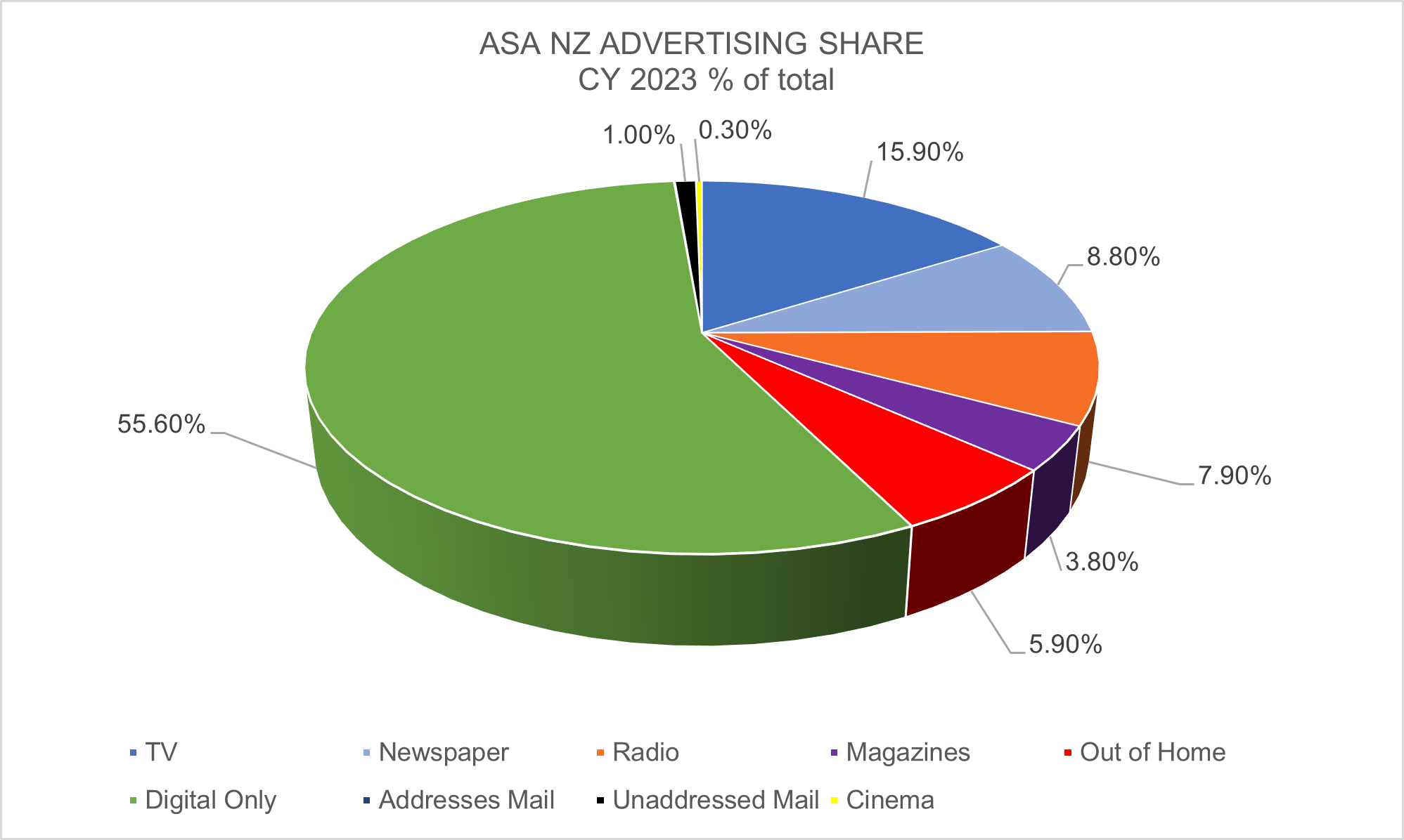 ASA NZ Advertising Share CY 2023 — OOHMAA
