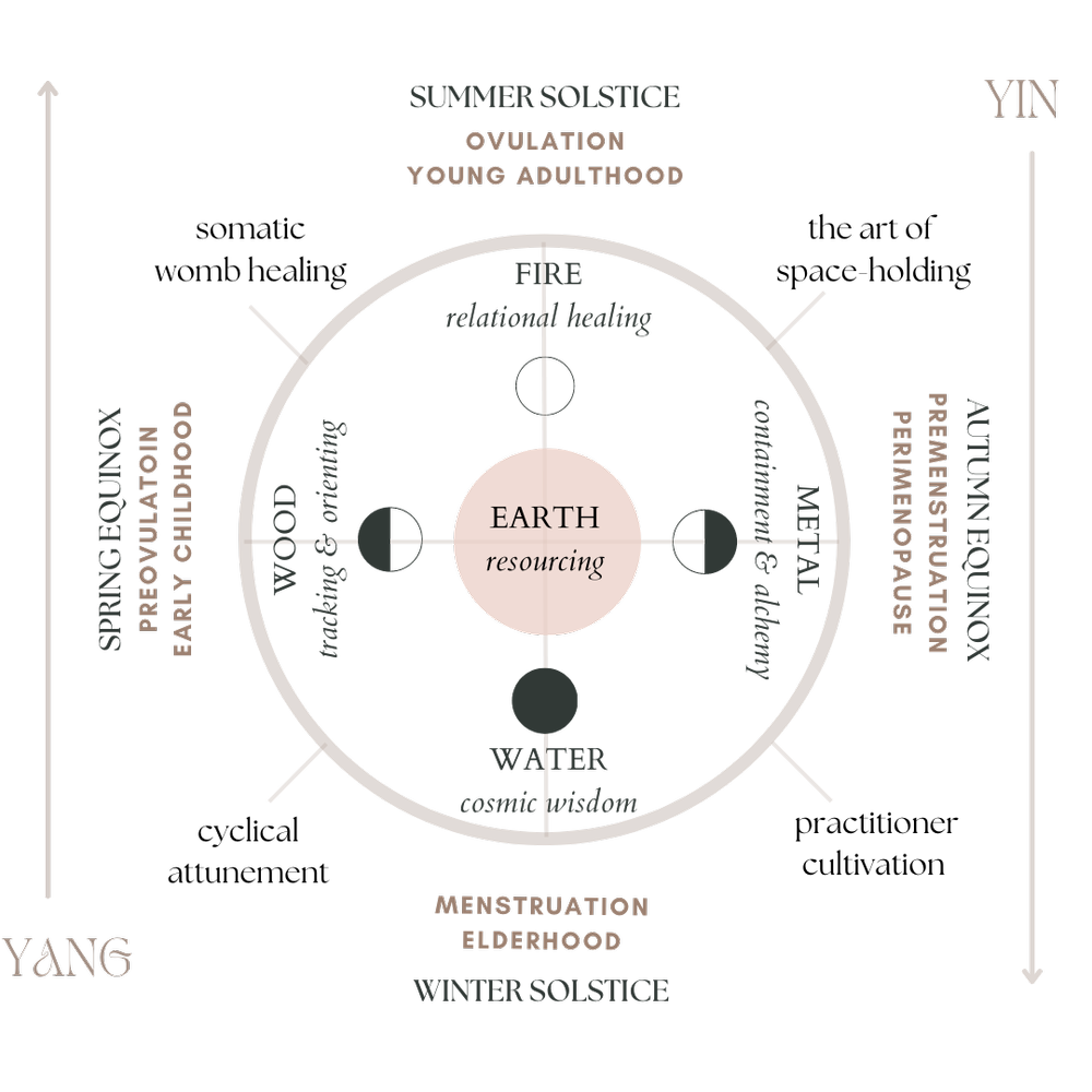Womb School — The Way of Yin